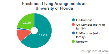 Campus & Student Life at University of Florida