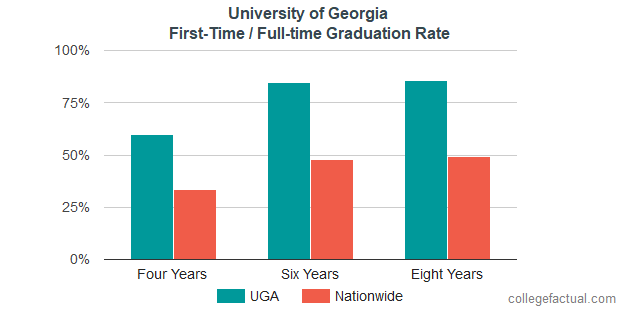 University of Georgia Graduation Rate & Retention Rate