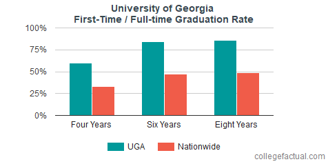 University of Georgia Graduation Rate & Retention Rate