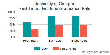 University of Georgia Graduation Rate & Retention Rate