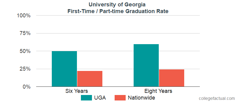 University of Georgia Graduation Rate & Retention Rate