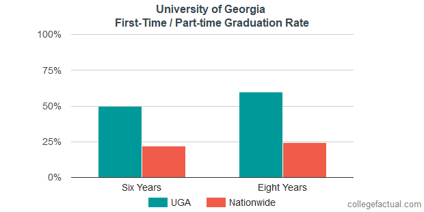 University of Georgia Graduation Rate & Retention Rate