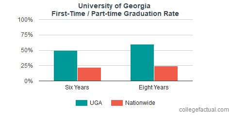 University of Georgia Graduation Rate & Retention Rate