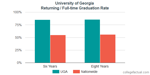 University of Georgia Graduation Rate & Retention Rate