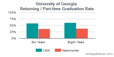 University of Georgia Graduation Rate & Retention Rate