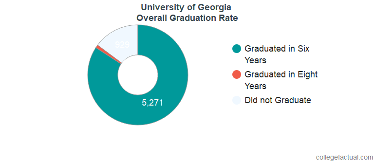 University of Georgia Graduation Rate & Retention Rate