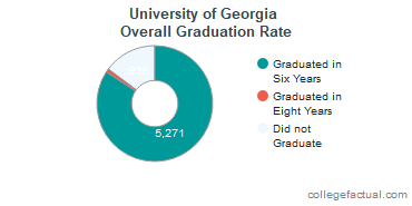 University of Georgia Graduation Rate & Retention Rate