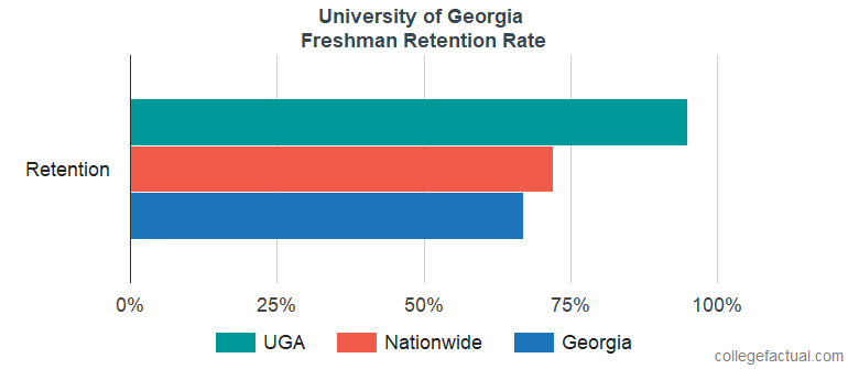 University of Georgia Graduation Rate & Retention Rate