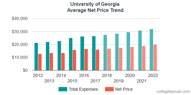 University of Georgia Costs& Find Out the Net Price