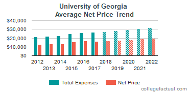 University of Georgia Costs& Find Out the Net Price