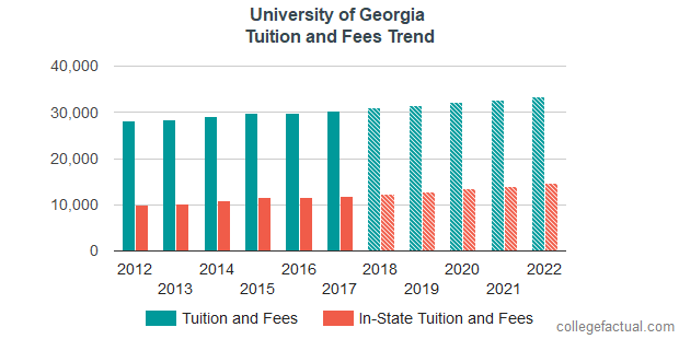 University of Georgia Tuition and Fees