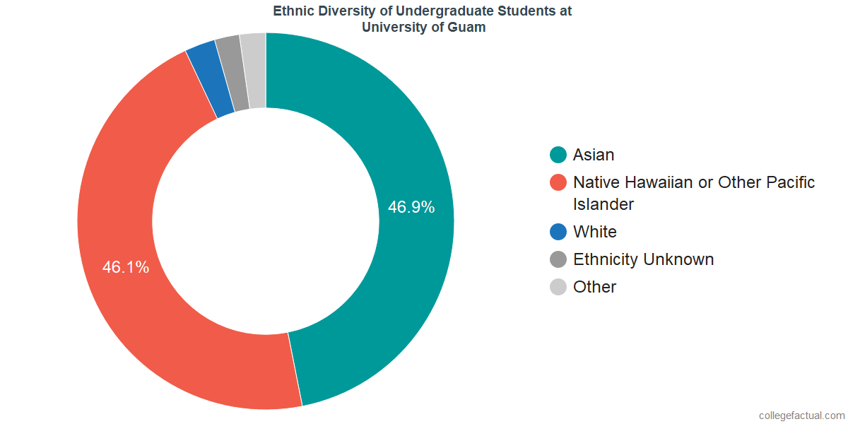University of Guam Diversity: Racial Demographics & Other Stats