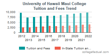 University of Hawaii Maui College Tuition and Fees