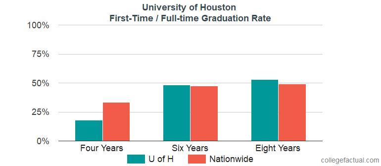 University of Houston Graduation Rate & Retention Rate