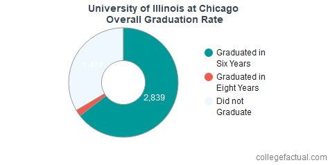 University of Illinois at Chicago Graduation Rate & Retention Rate