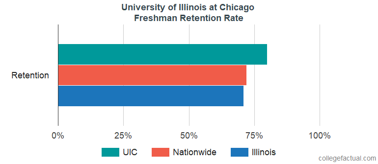 University of Illinois at Chicago Graduation Rate & Retention Rate