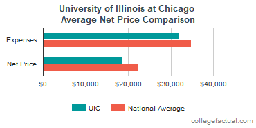 University of Illinois at Chicago Costs& Find Out the Net Price