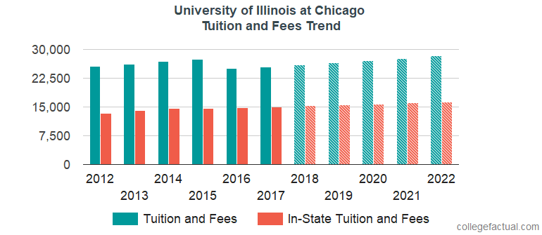 University of Illinois at Chicago Tuition and Fees