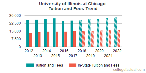 University of Illinois at Chicago Tuition and Fees