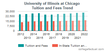 University of Illinois at Chicago Tuition and Fees