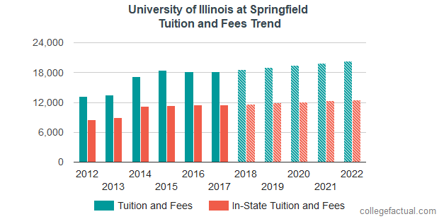 University of Illinois at Springfield Tuition and Fees