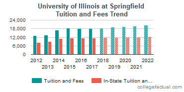 University of Illinois at Springfield Tuition and Fees