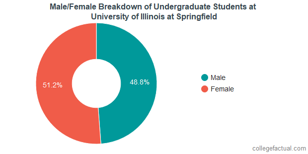 University of Illinois at Springfield Diversity: Racial Demographics ...