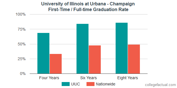 University of Illinois at Urbana-Champaign Graduation Rate & Retention Rate