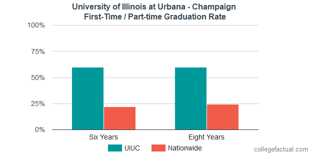 University of Illinois at Urbana-Champaign Graduation Rate & Retention Rate