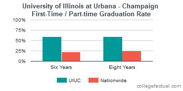 University of Illinois at Urbana-Champaign Graduation Rate & Retention Rate