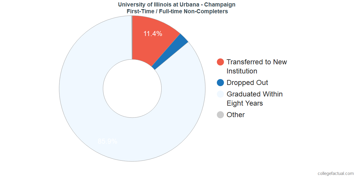 University of Illinois at Urbana - Champaign Graduation Rate ...