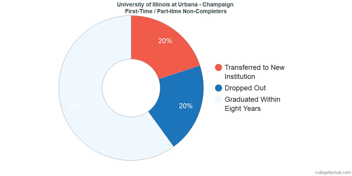 University of Illinois at Urbana - Champaign Graduation Rate ...
