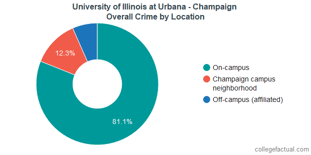How Safe is University of Illinois at Urbana - Champaign? Learn About ...