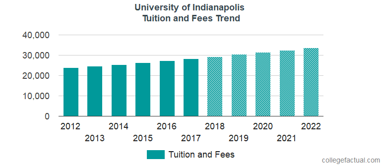 University of Indianapolis Tuition and Fees