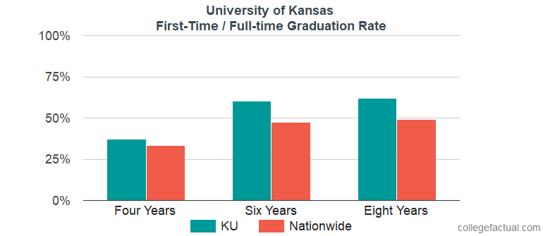 University of Kansas Graduation Rate & Retention Rate