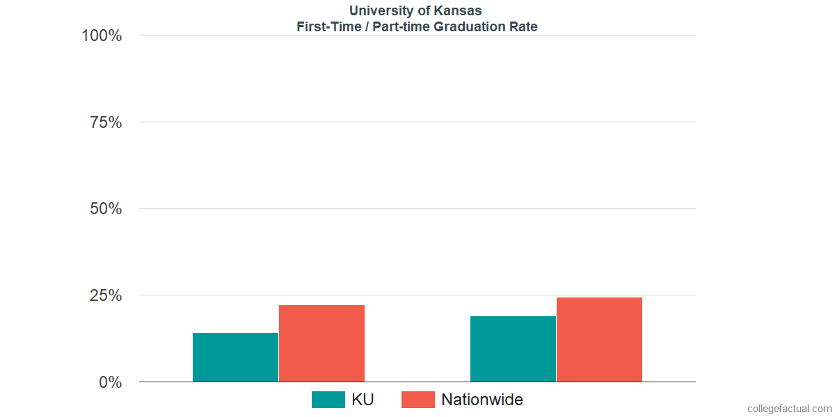 University of Kansas Graduation Rate & Retention Rate