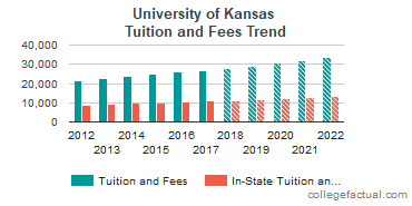 University of Kansas Tuition and Fees