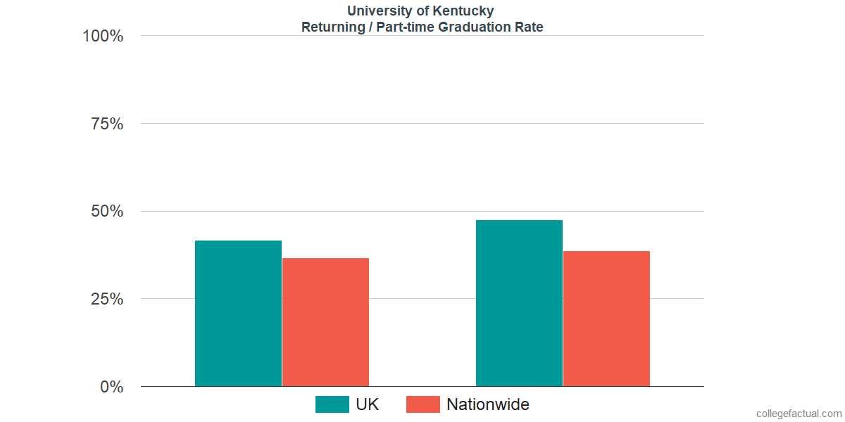 University of Kentucky Graduation Rate & Retention Rate