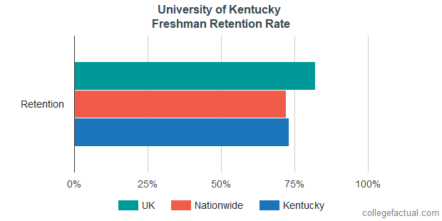 University of Kentucky Graduation Rate & Retention Rate