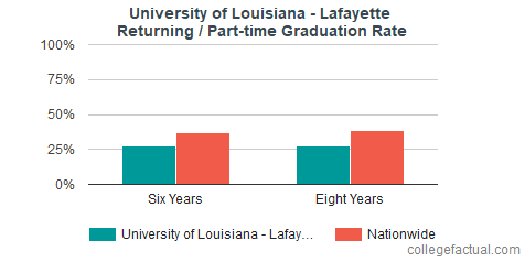 University of Louisiana at Lafayette Graduation Rate & Retention Rate