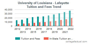 University of Louisiana at Lafayette Tuition and Fees