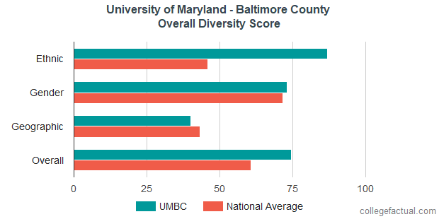 University of Maryland - Baltimore County Diversity: Racial ...