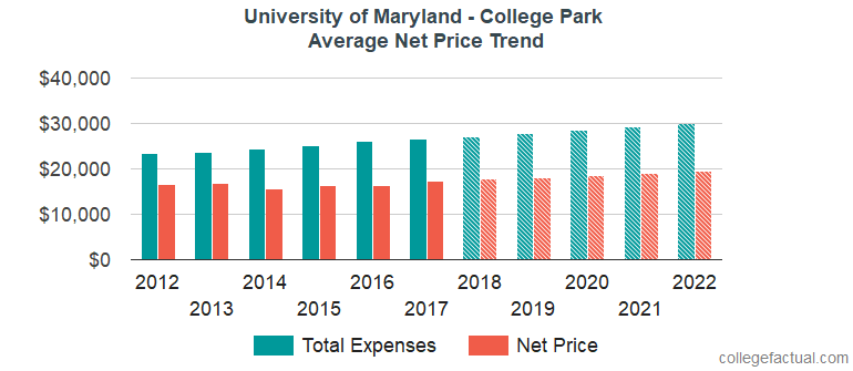 University of Maryland - College Park Costs& Find Out the Net Price
