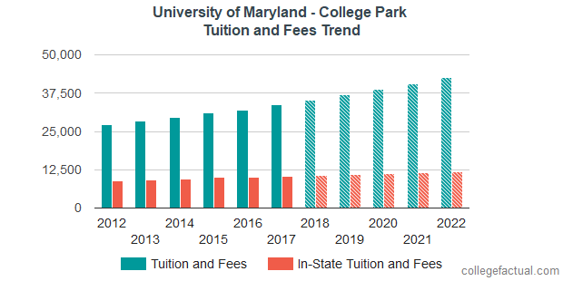 University of Maryland - College Park Tuition and Fees