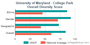 University of Maryland - College Park Diversity: Racial Demographics ...