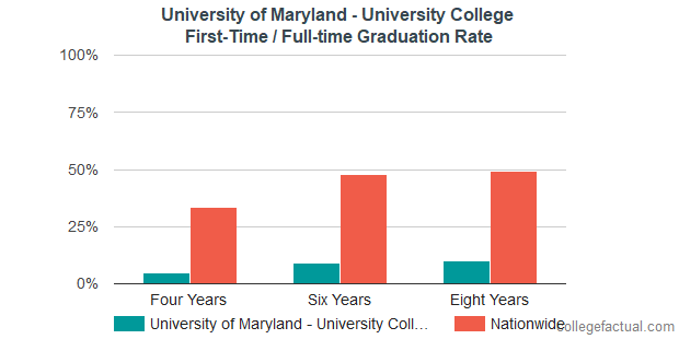 University of Maryland Global Campus Graduation Rate & Retention Rate