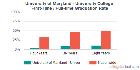 University of Maryland Global Campus Graduation Rate & Retention Rate