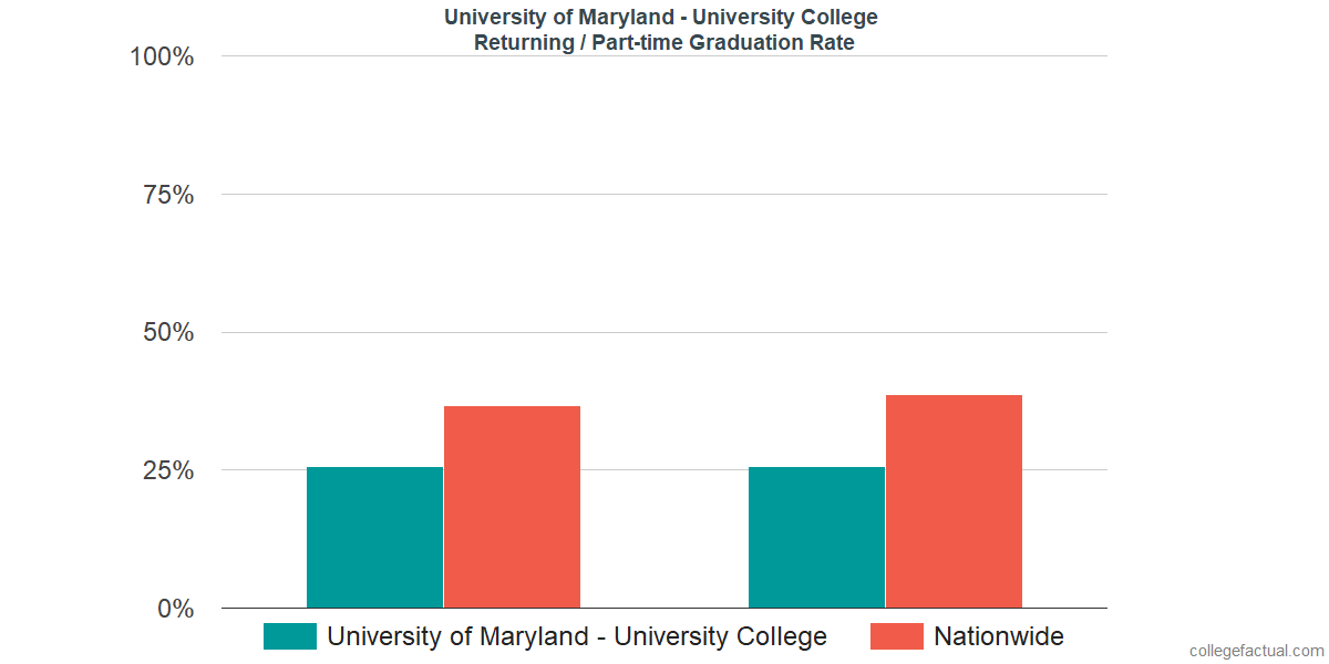 University of Maryland Global Campus Graduation Rate & Retention Rate