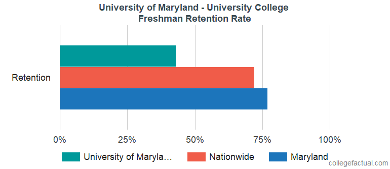 University of Maryland Global Campus Graduation Rate & Retention Rate
