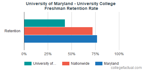 University of Maryland Global Campus Graduation Rate & Retention Rate